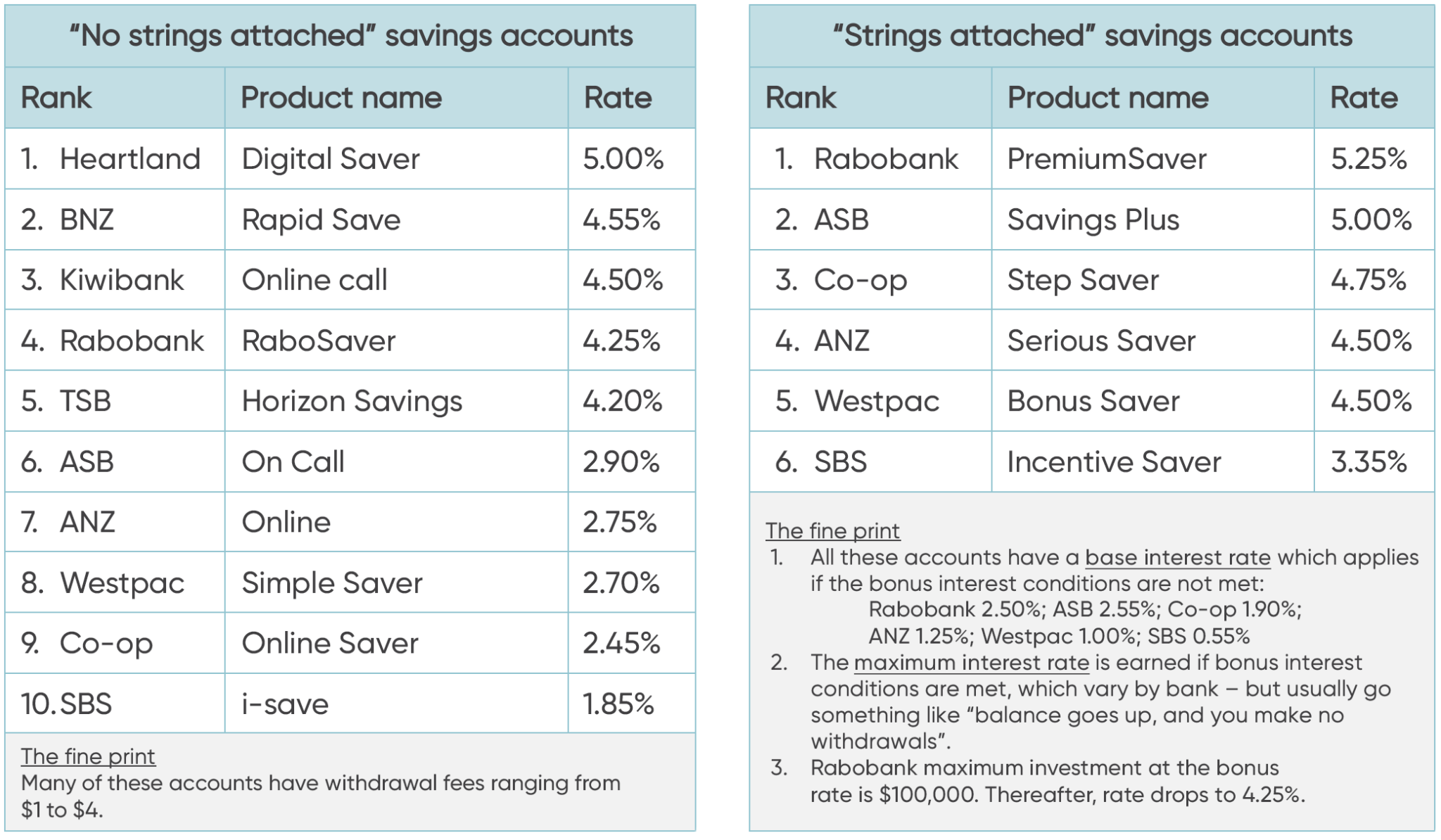 Ranking New Zealand’s best and worst savings accounts – Deposit Rates